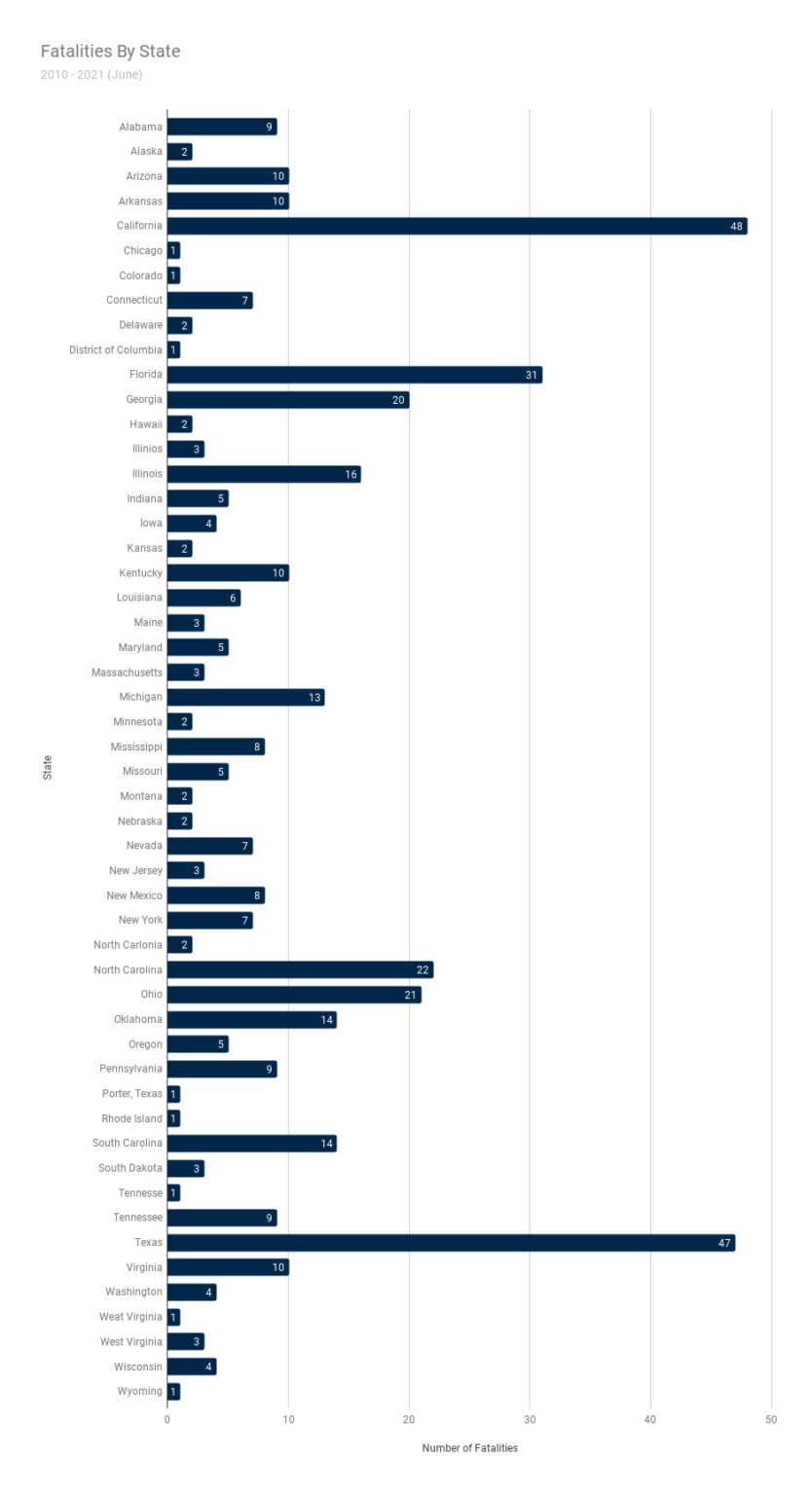 Dog Bite Statistics And Bites By Breed | NCRAOA